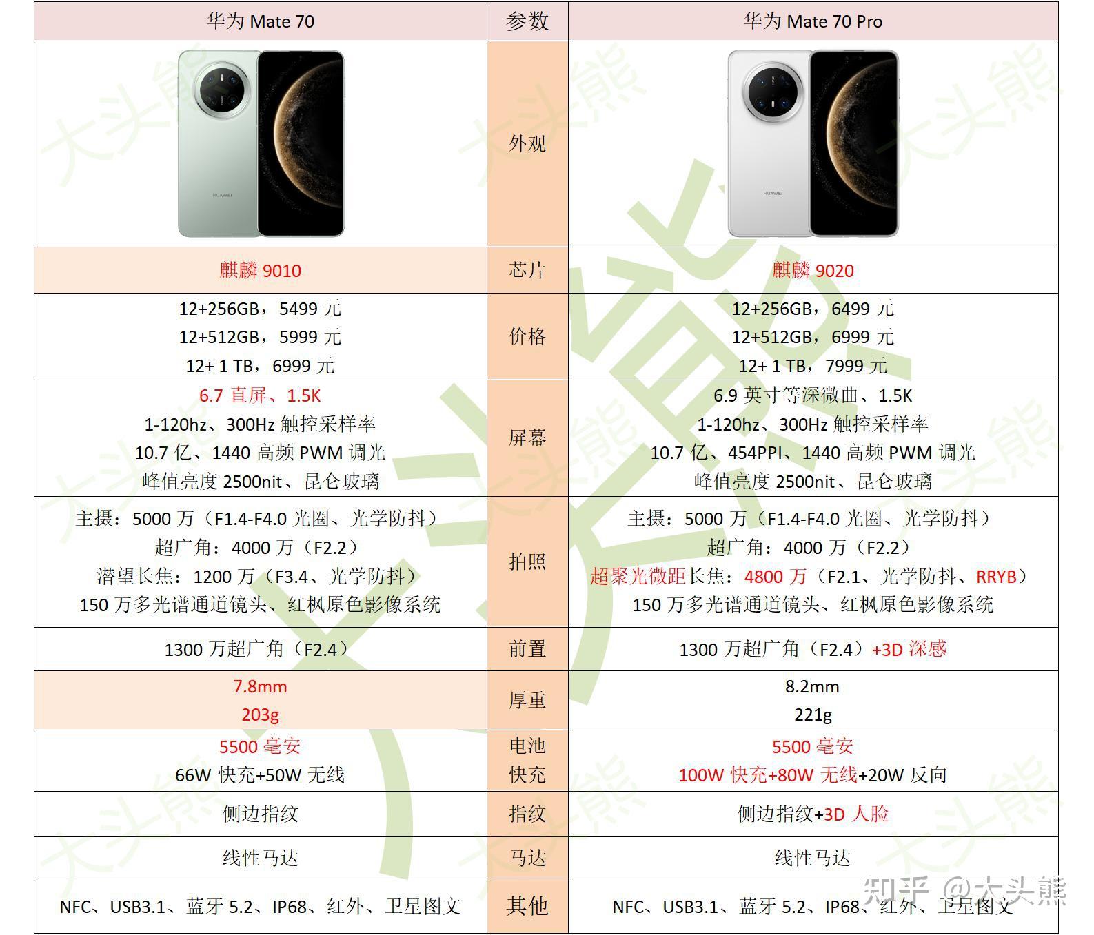 差价1000元，华为Mate70与Mate70Pro应该怎么选才好？ - 知乎