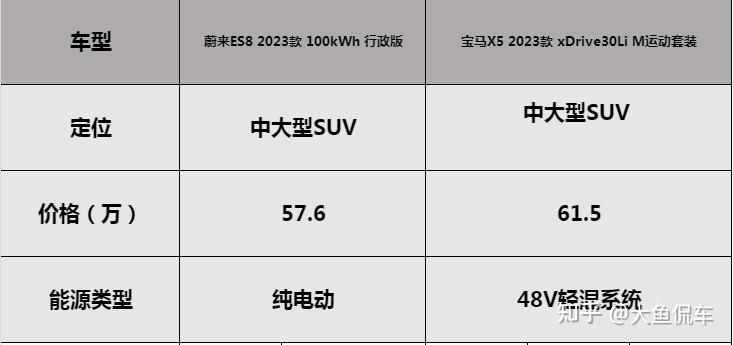 传统VS新势力：蔚来ES8对比宝马X5，家用豪华SUV选谁更香？ - 知乎