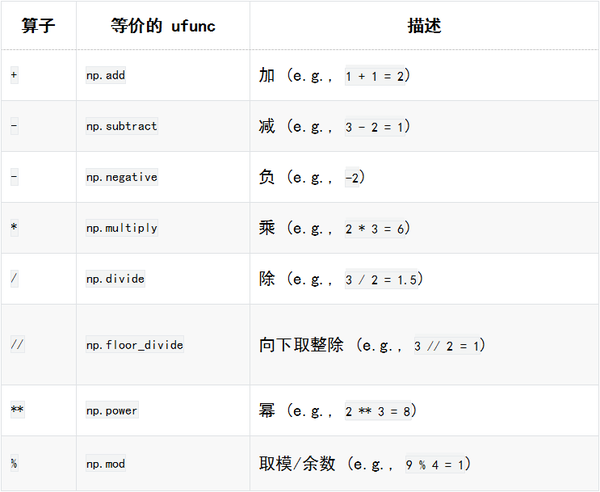 Numpy 数组的计算：通用函数 知乎 6452