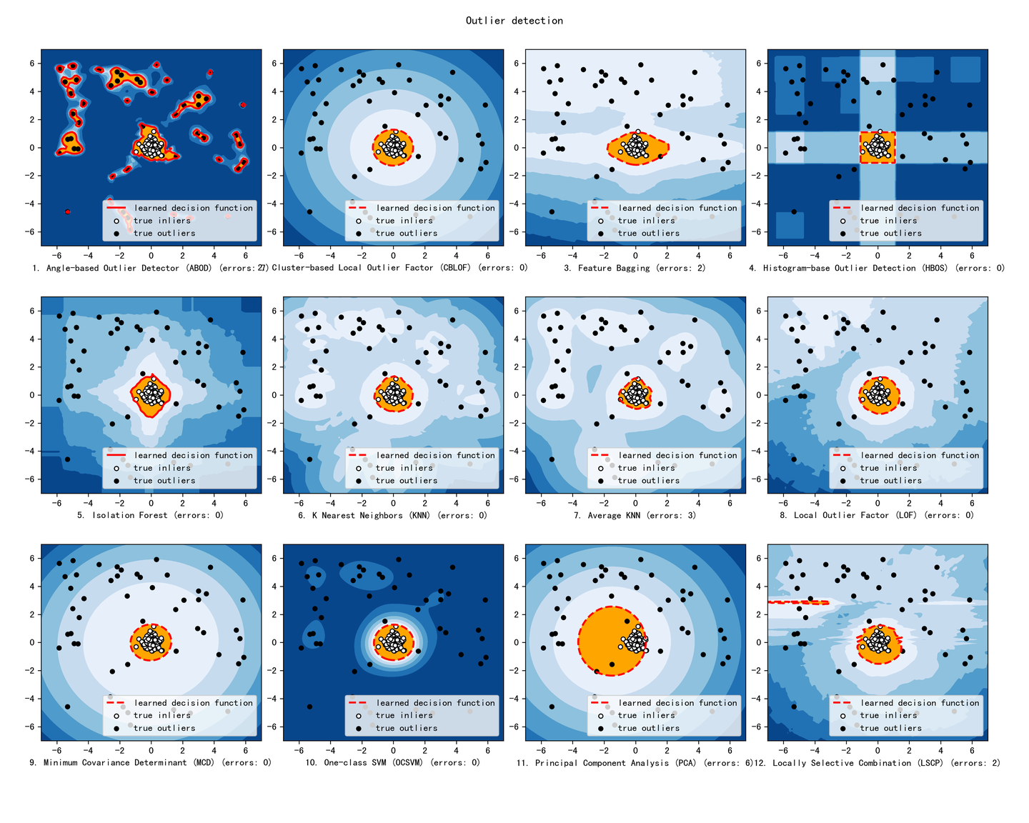 用PyOD工具库进行「异常检测」 - 知乎