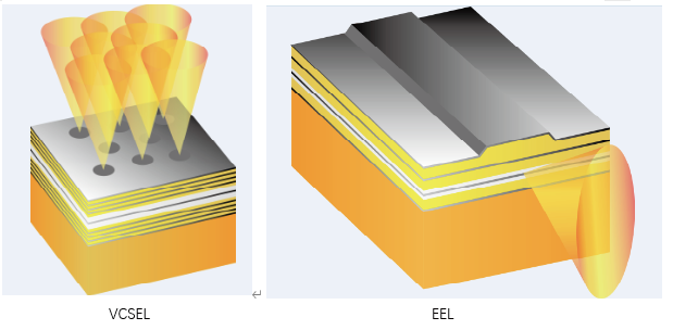 VCSEL与EEL在3D传感中的性能比较 - 知乎