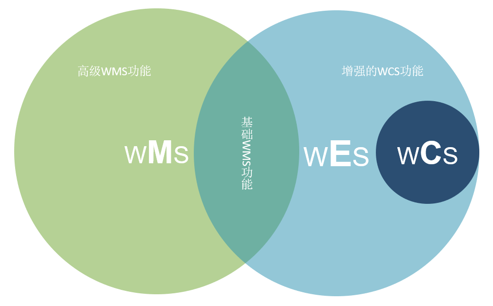 仓库管理四大关键系统：OMS、WMS、WCS、WES，一篇讲明白！ - 知乎