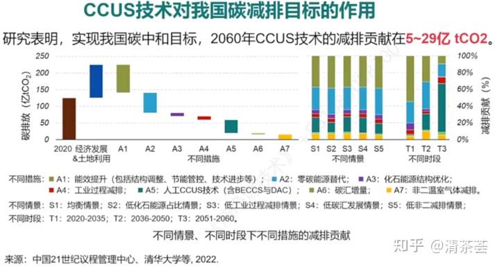 专家报告 - CCUS技术发展与展望（张贤） - 知乎