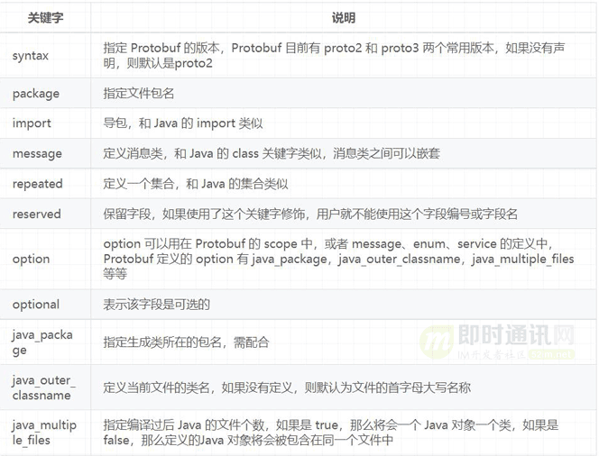 IM通讯协议专题学习(六)：手把手教你如何在Android上从零使用Protobuf - 知乎