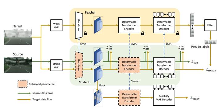 【ICCV23目标检测域适应】Masked Retraining Teacher-Student Framework for Domain ...