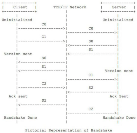 RTMP流媒体3-直播拉流 - 知乎