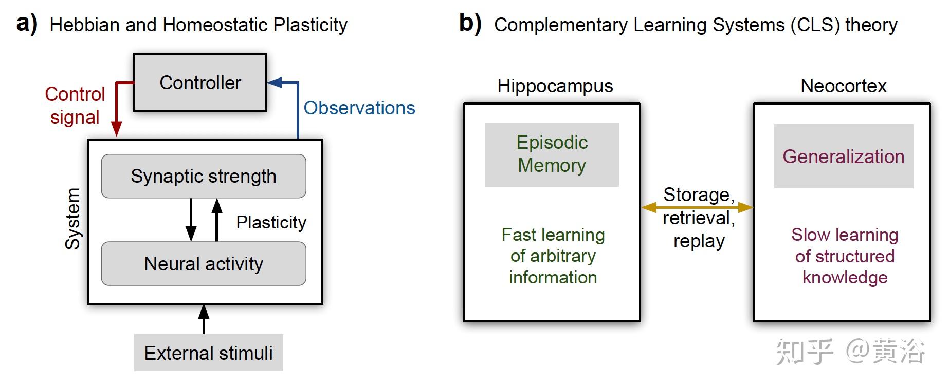 介绍几篇incremental/continual/lifelong learning的综述论文 - 知乎