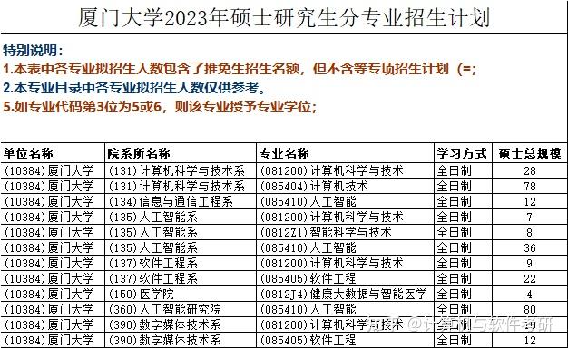 985厦门大学，软件工程专硕复试线超过380分！ - 知乎
