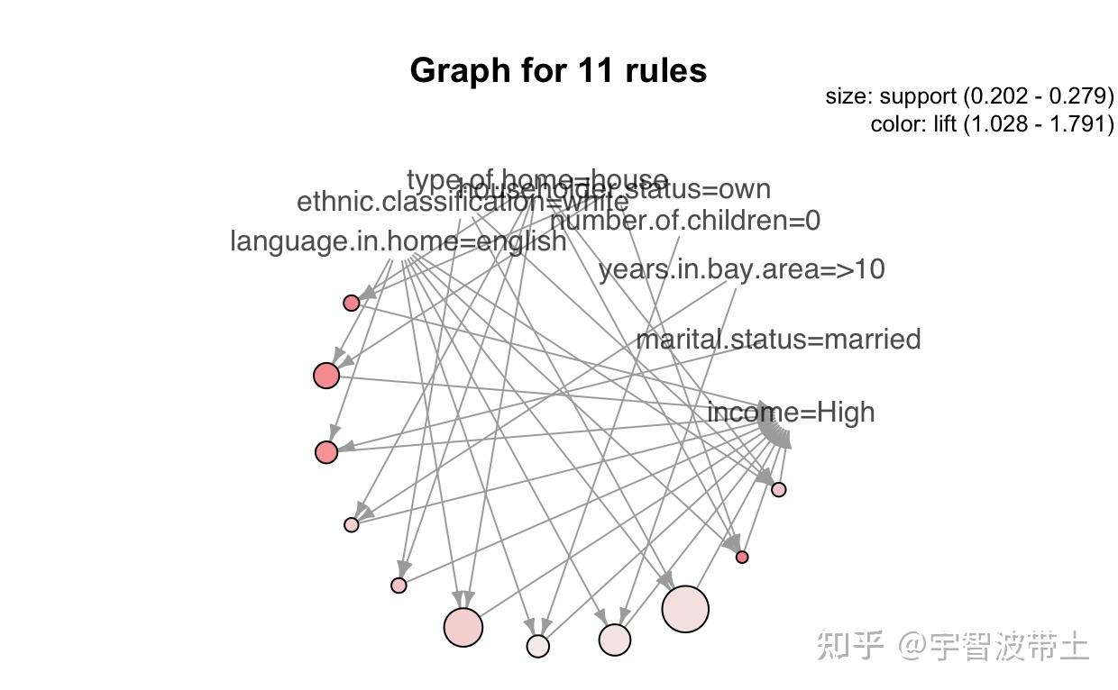 R语言——数据关联规则分析与可视化 - 知乎