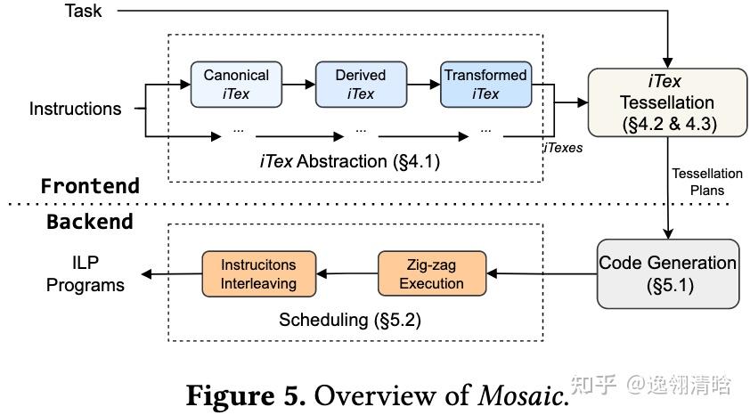 【AI 编译·I】Mosaic: Exploiting Instruction-Level Parallelism on Deep Learning Accelerators with ...