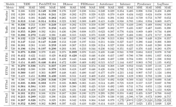 （Google）Long-term Time Series Forecasting with TiDE: Time-series Dense ...