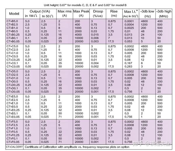 美国Magnelab 电流互感器CT - 知乎