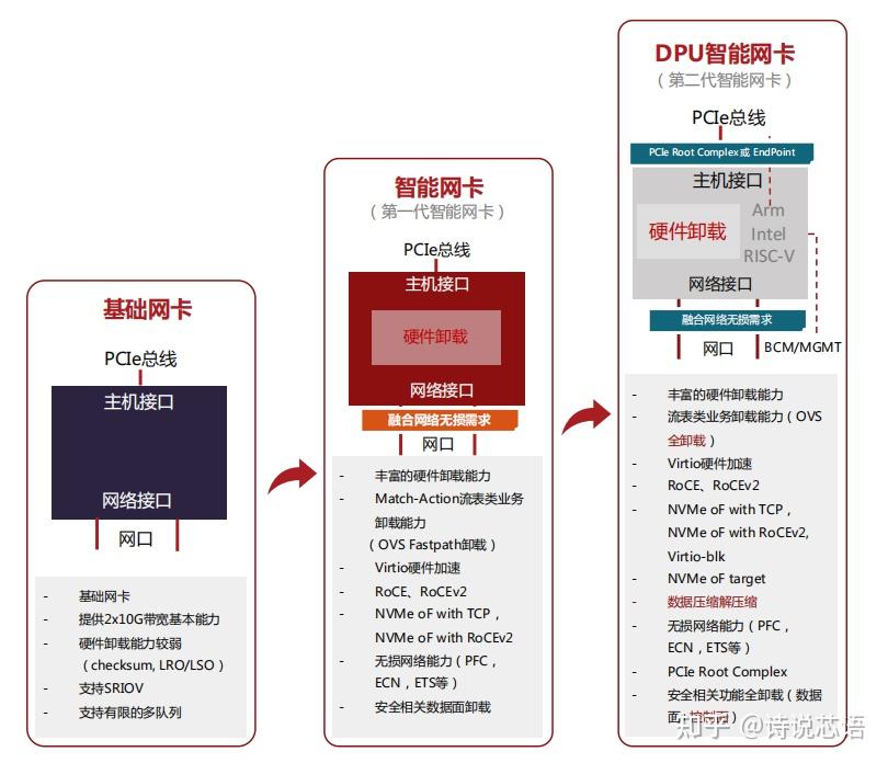 风靡一时的DPU市场，现在怎么样了？（上） - 知乎
