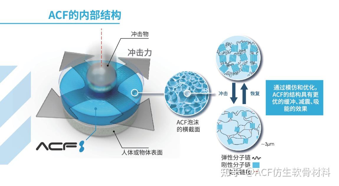 超90%抗冲击性能的ACF超材料：科学合理还是夸大宣传？ - 知乎