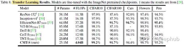 CMT:卷积与Transformers的高效结合 - 知乎