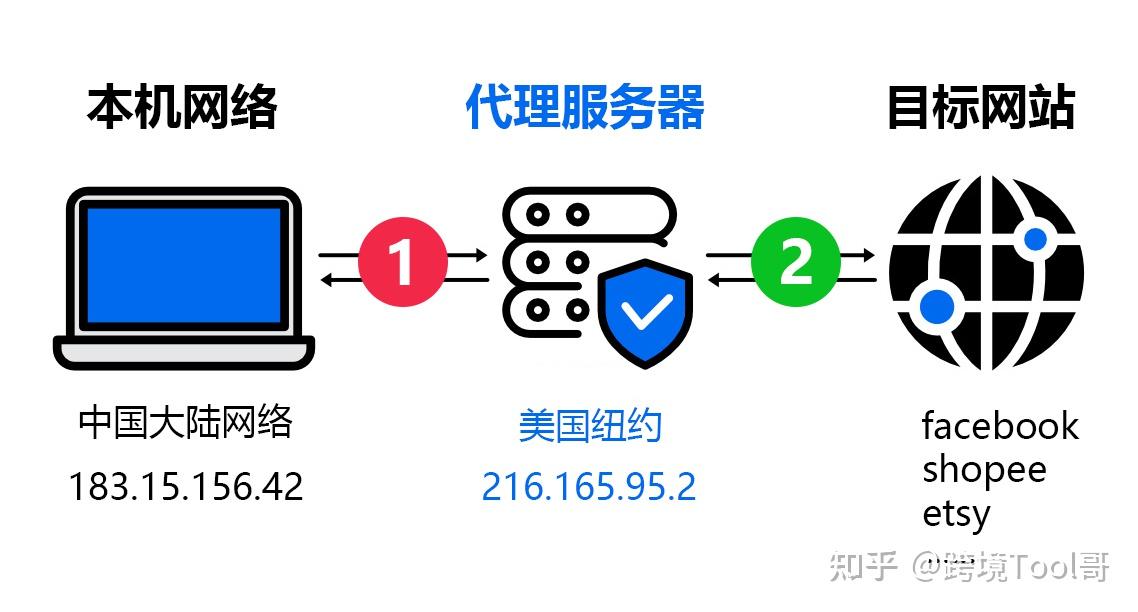 为什么你用代理IP访问网站慢？ - 知乎