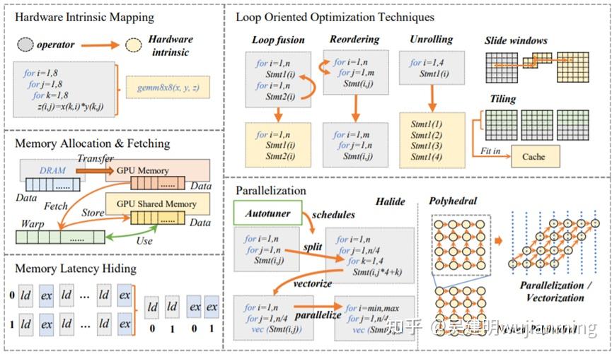 深度学习编译器综述The Deep Learning Compiler - 知乎