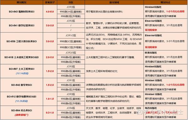 【新增SCI/SSCI/EI】一手源刊|10月刊源已更新, 新增多本TOP/CCF-B优质刊~ - 知乎