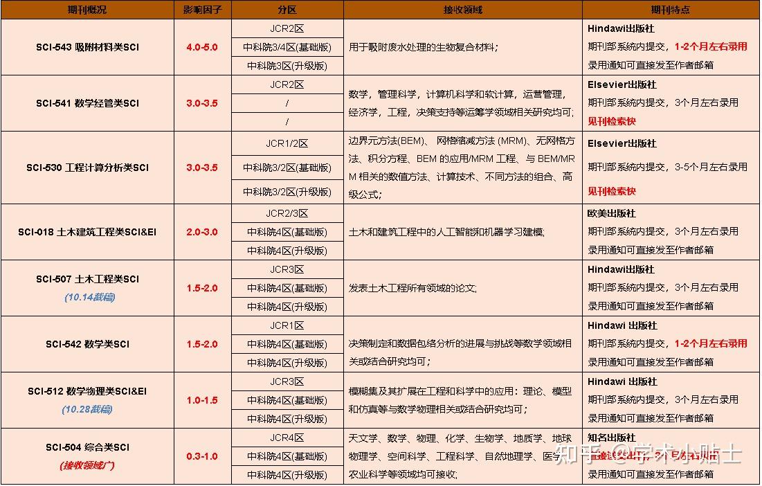 【新增SCI/SSCI/EI】一手源刊|10月刊源已更新, 新增多本TOP/CCF-B优质刊~ - 知乎