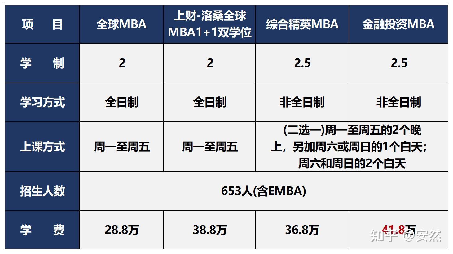 清华mba学费涨5万!盘点全国最贵的商学院top15! 知乎