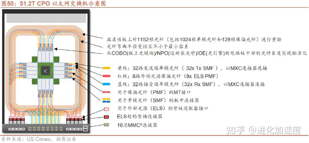 英伟达基于CPO产品交付在即，光纤重排器件助推增量需求 - 知乎