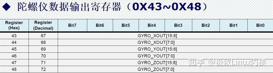 【纯干货！】陀螺仪MPU6050模块输出姿态角(有完整版源码) - 知乎
