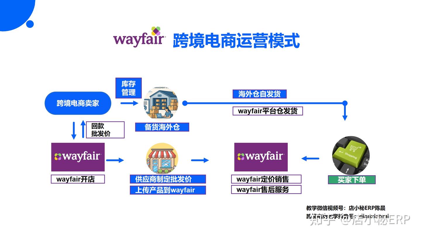 Wayfair平台介绍、入驻条件、运营流程详解！wayfair店铺怎么入驻？wayfair下店后如何运营？wayfair平台热招类目与运营技巧 ...