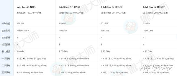 Intel Core i3-N305处理器怎么样，n305处理器相当于i几，N305相当于i5几代 - 知乎