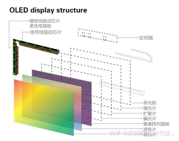 硬核科普来袭！AMOLED发光原理、结构器件、工艺流程 - 知乎