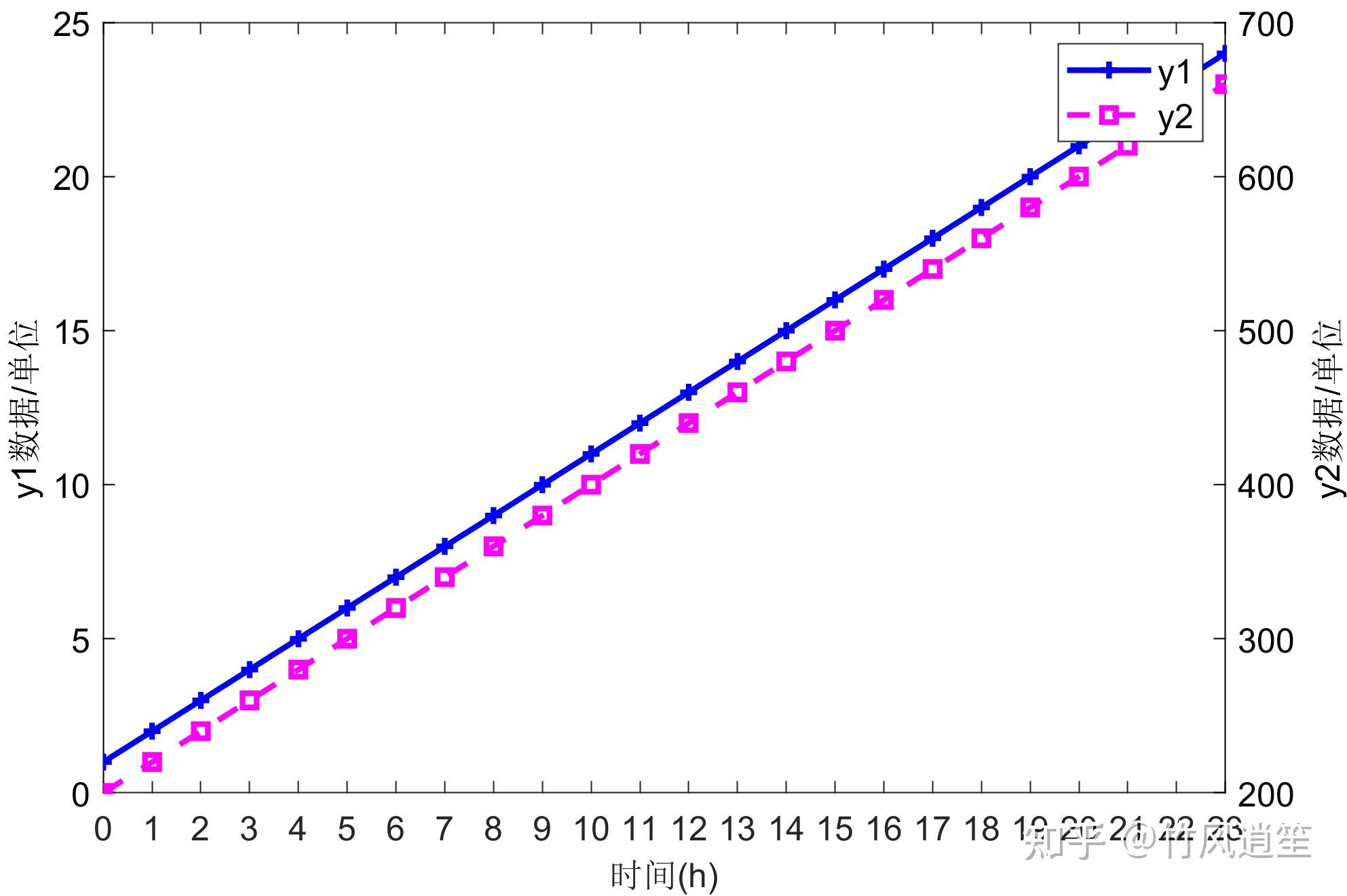 Matlab 绘制双纵坐标轴的折线图 知乎