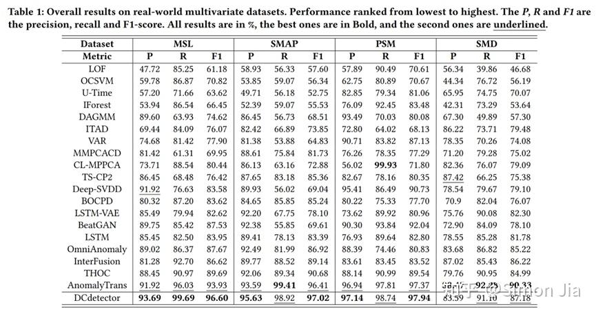 论文精读DCdetector: Dual Attention Contrastive Representation Learning for Time Series Anomaly ...