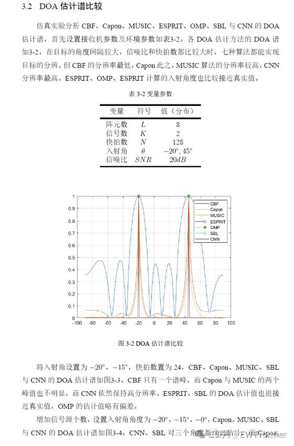 【DOA估计】CBF 、Capon 、MUSIC 、ESPRIT 、OMP 、SBL 、CNN 算法【附MATLAB代码】 - 知乎