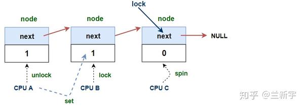 Linux中的spinlock机制[二] - MCS Lock - 知乎