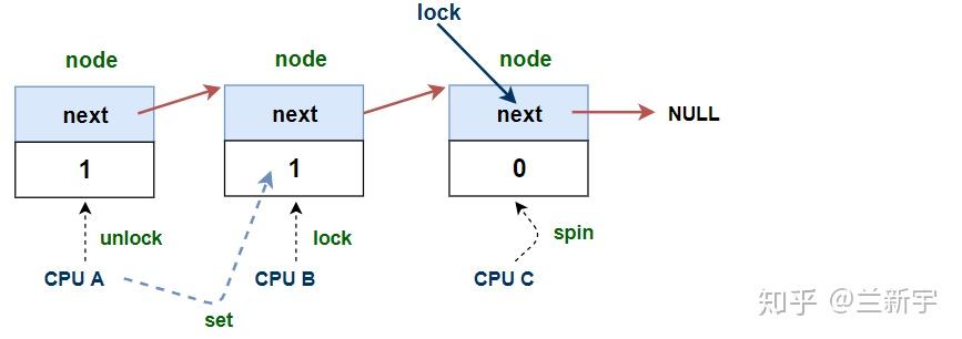 Linux中的spinlock机制[二] - MCS Lock - 知乎