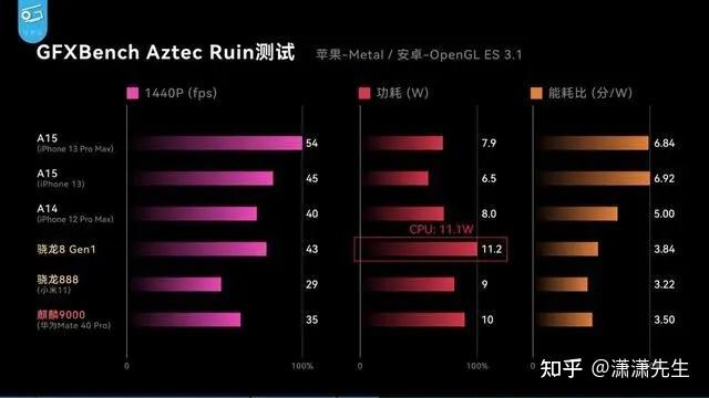 骁龙 8 Gen1 一出，我怎么感觉可以去买个 865 二手旗舰？