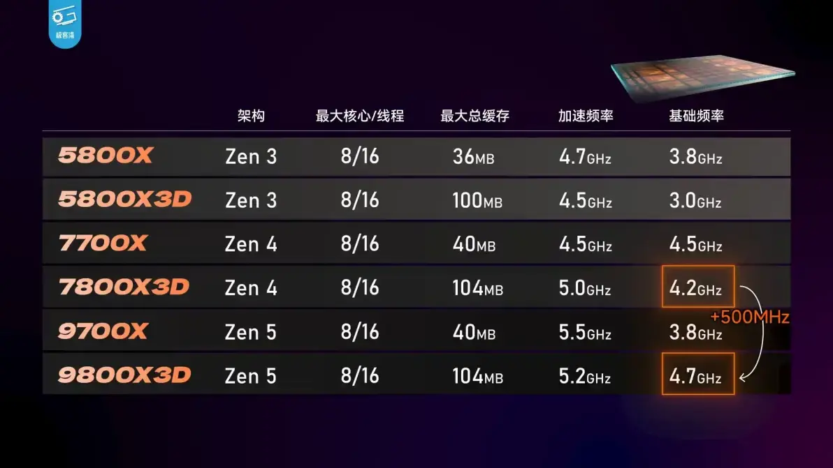 【省流总结】史上最强游戏CPU！9800X3D首发评测 - 知乎