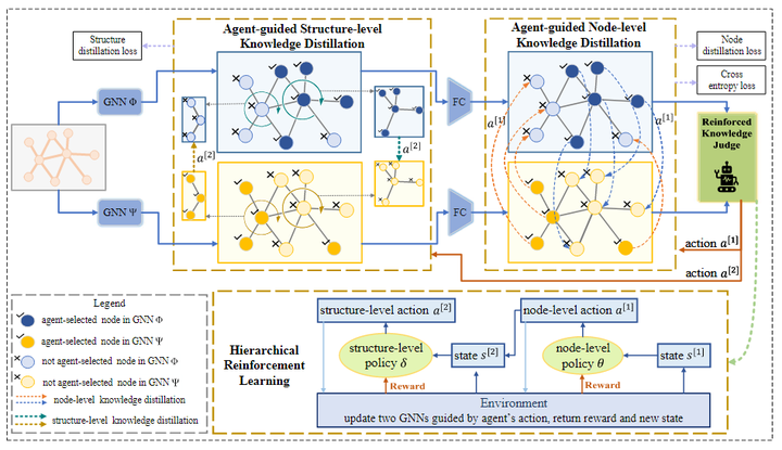 KDD22, FreeKD: Free-direction Knowledge Distillation for Graph Neural Networks - 知乎