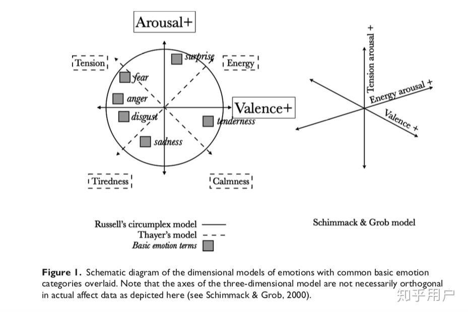 Thayer的音乐情感模型是什么，从哪里可以找到相关文献？ - 知乎