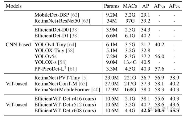 MIT Han Lab | EfficientViT：高分辨率低计算视觉识别的增强线性注意力 - 知乎