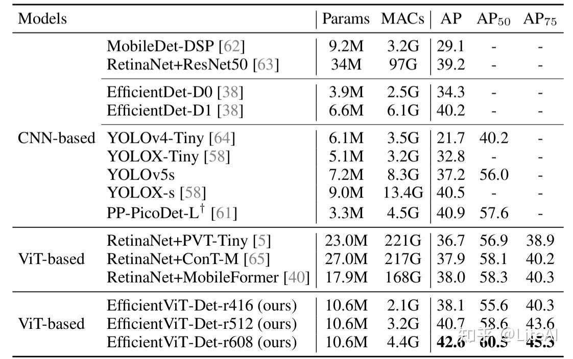 MIT Han Lab | EfficientViT：高分辨率低计算视觉识别的增强线性注意力 - 知乎