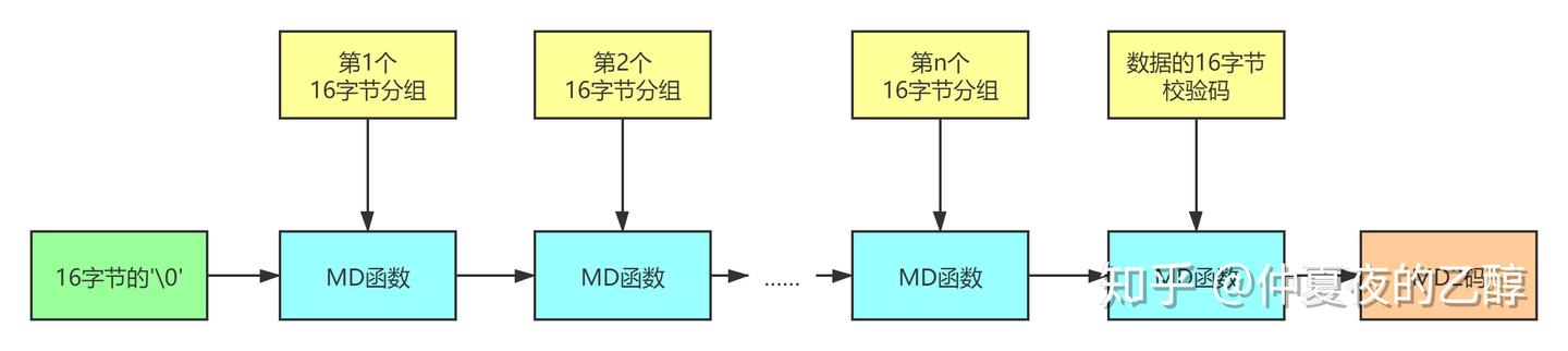 消息摘要算法MD2详解 - 知乎