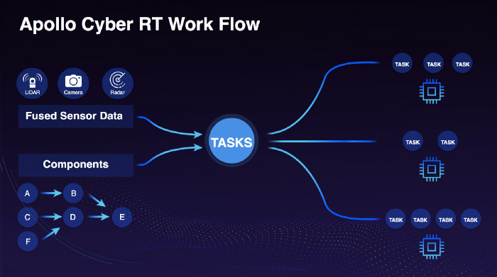 深入探索：CyberRT架构的创新学习之旅 - 知乎