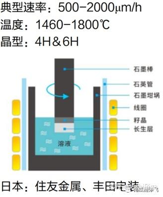 SiC长晶技术简析：PVT、LPE、HTCVD - 知乎