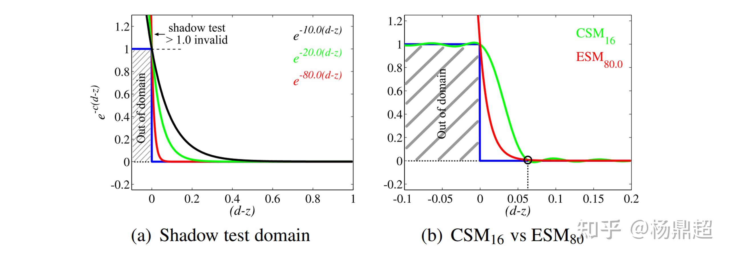 图形学基础 - 阴影 - ShadowMap及其延伸 - 知乎