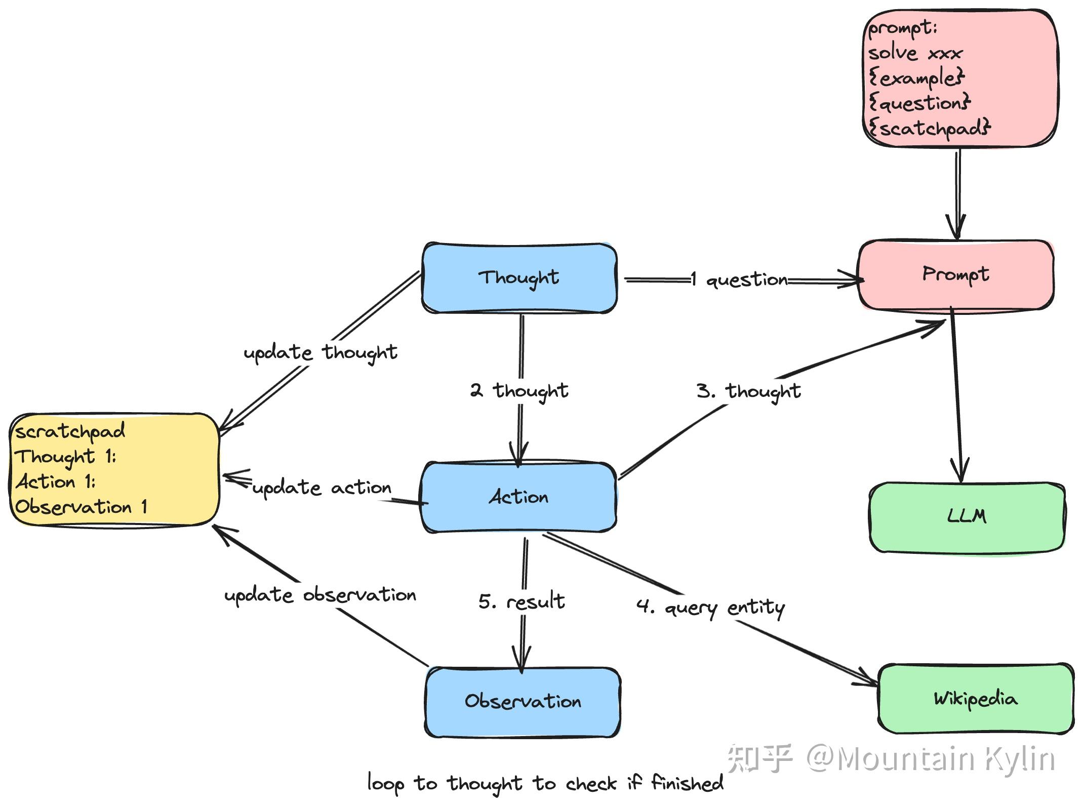 [LLM-Agents]万字长文深度解析Agent反思工作流框架Reflexion中篇：ReactAgent workflow - 知乎