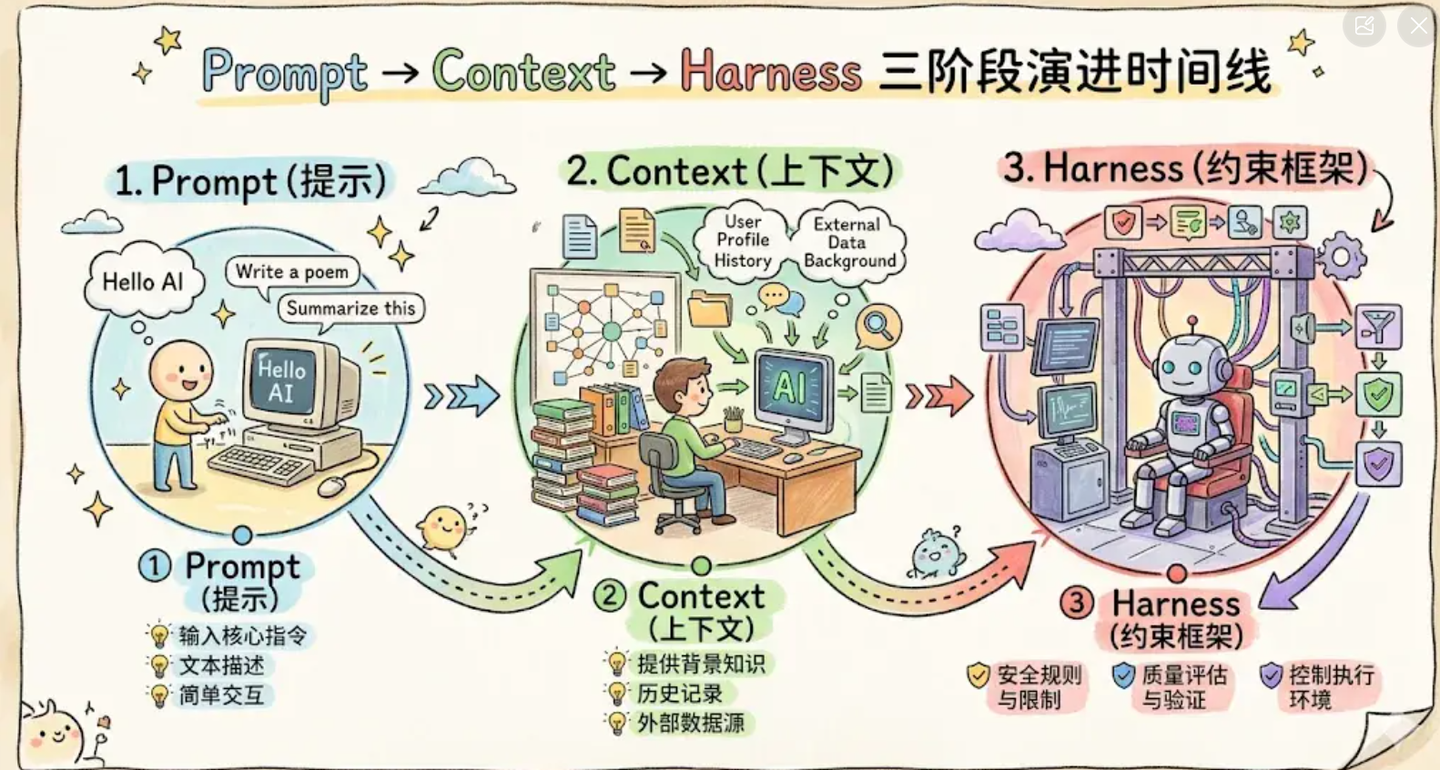 万字长文图解 Harness 工程：从 Prompt、Context 到Harness 演进 - 知乎