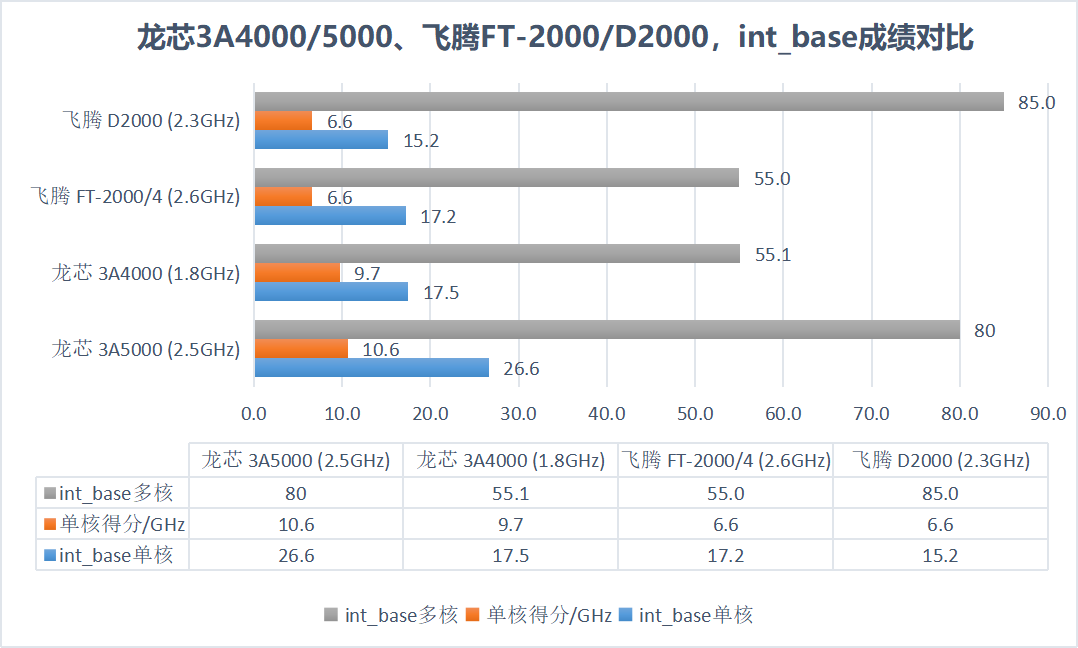 面对龙芯3A5000的逼迫，3A4000要为生存抗争！ - 知乎