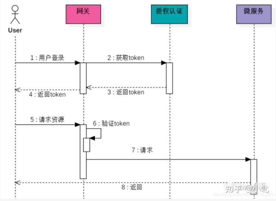 Springcloudgatewaysecurity 搭建微服务统一认证授权(附源码) 知乎