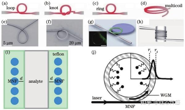 科学研究||光学与纳米技术的结合——光流控微纳光纤传感器 - 知乎