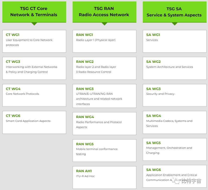 3GPP Groups-TSG CT核心网络和终端-技术规范组 (TSG) - 知乎